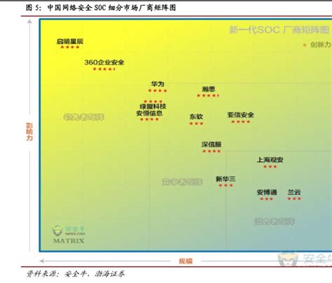 启明星辰研发支出及增长情况 行业研究数据 小牛行研