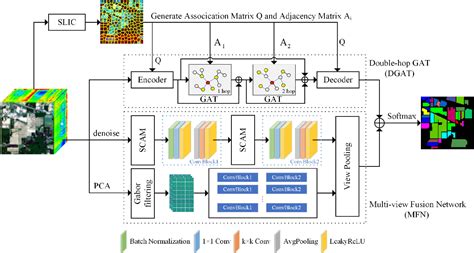 Figure 1 From Hyperspectral Image Classification Based On Double Hop