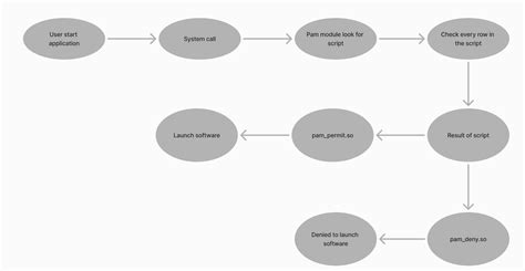 Linux Password Authentication Tools Algorithms And Pam Explained
