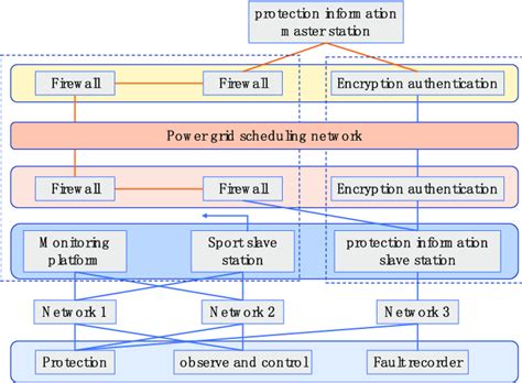 Traditional Power System Fault Monitoring And Networking Scheme Download Scientific Diagram