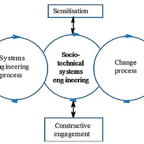 Pdf Socio Technical Systems Transforming Theory Into Practice