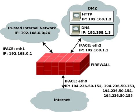 Firewall Secure Your Internet Connection
