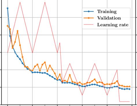 Training And Validation Loss Function Curves In Addition The Learning Download Scientific