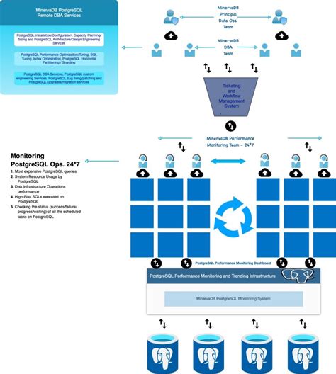 postgresql remote dba