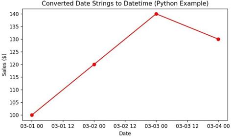 Date Format And Convert Dates In Matplotlib Plot Date