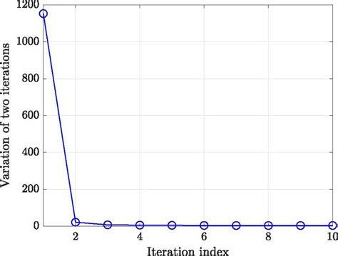 The Convergence Of Admm Approach Download Scientific Diagram