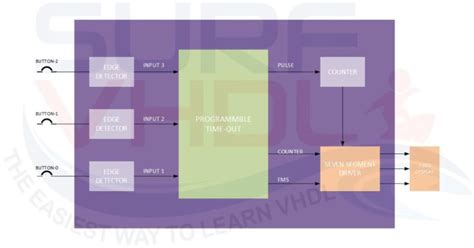 how to implement a programmable timeout counter surf vhdl