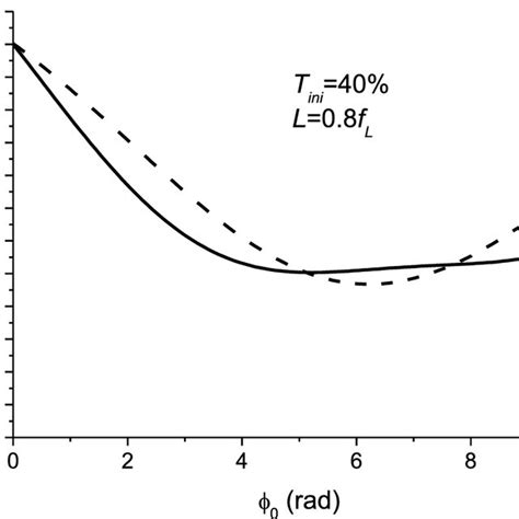 Comparison Of The Z Scan Curves By The Fresnel Kirchhoff Integral Download Scientific Diagram