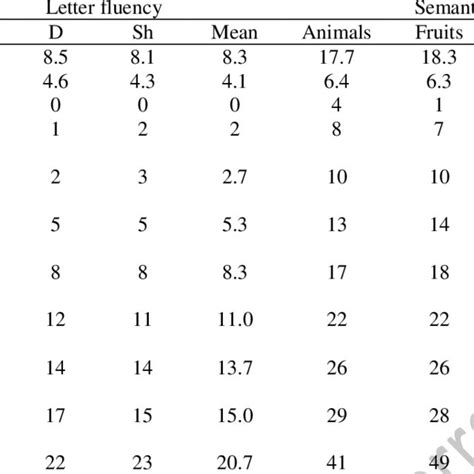 Words Generated In Letter And Semantic Fluency Tasks Download