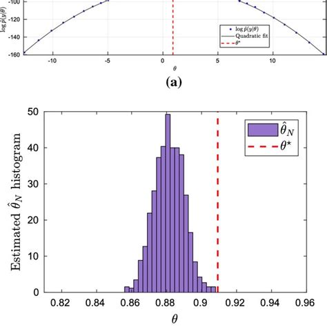 Bayesian Logistic Regression A Estimated Points Of The Marginal