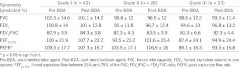 Mean Percentage Of Spirometry Predicted Values In The Obese Group