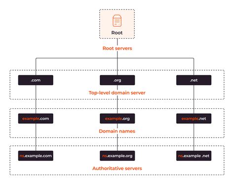 What Is DNS How Does DNS Work Gcore