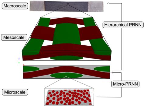 论文审查 Multiscale Analysis Of Woven Composites Using Hierarchical