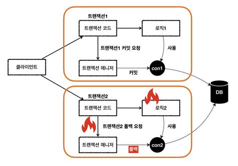 Spring Transaction Propagation Commit Rollback