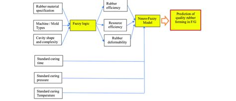 Cycle Of Neuro Fuzzy Method For Prediction Of Quality Curing Process Download Scientific