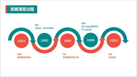 看懂pbc、okr、kpi区别绩效管理工具的选择 课件下载 Ipd百科网官网 Ipd咨询研发管理咨询研发项目管理ipd集成产品研发