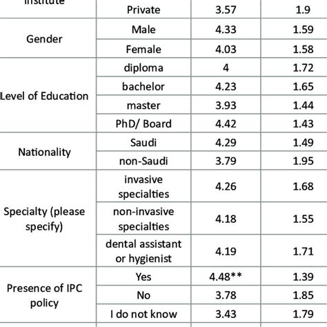 Participants Responses To The Presence Of Ipc Policy And Their Ipc Download Scientific Diagram