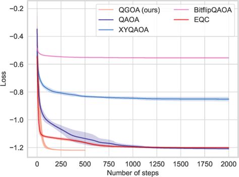 Figure 1 From Quantum Graph Optimization Algorithm Semantic Scholar
