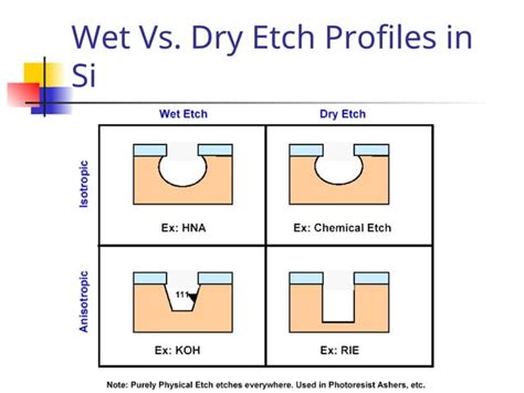Me 463 Micro Nanotechnology Etching Ccny Ppt