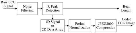 Block Diagram Of The 2 D Ecg Compression Scheme 14 Download
