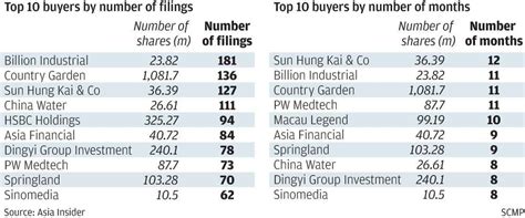 Opinion 2016 A Record Breaking Year For Buybacks By Hong Kong Listed Firms South China