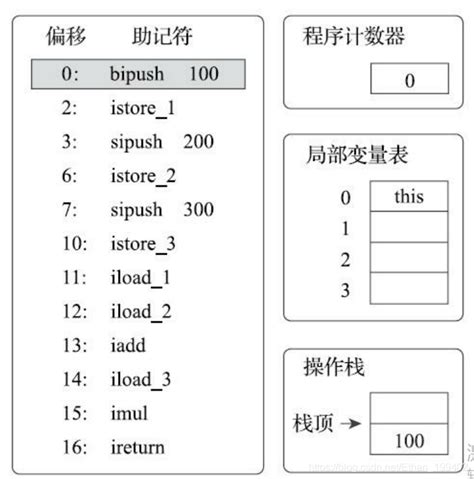 Jvm （十）java虚拟机栈栈详解，一文透彻栈的那些事（方法调用，动态分派，栈上分配等）jvm栈信息分析 Csdn博客