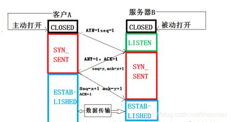 Tcp连接建立和释放过程中状态机的变化 Csdn博客 Tcp连接建立和释放过程中状态机的变化 Csdn博客