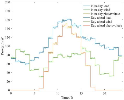 Energies Free Full Text Two Stage Optimal Scheduling Of Highway