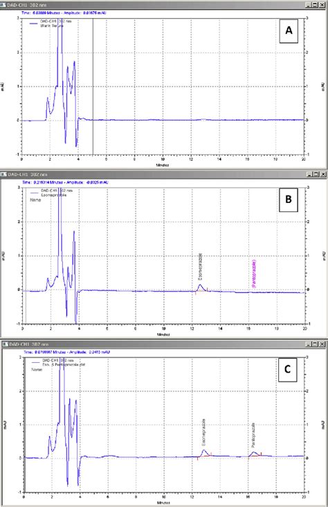 Figure 2 From Bioanalytical Method Validation Of Esomeprazole By High Performance Liquid