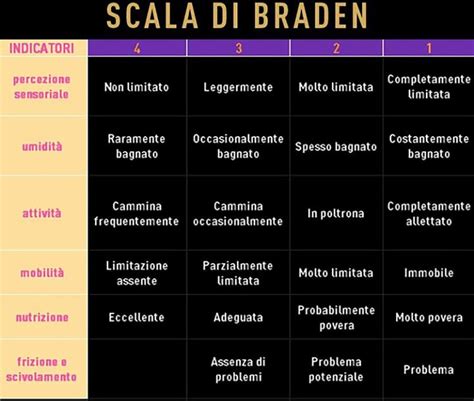 Oss E La Scala Di Braden Assocarenews It Il Quotidiano Della Sanità