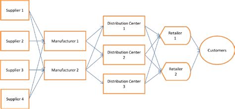 A Generic Supply Chain Network Download Scientific Diagram