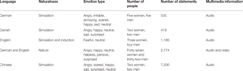Representative Speech Database Download Scientific Diagram