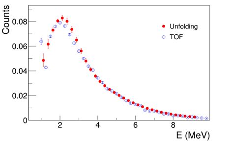 Neutron Energy Spectrum Obtained Using Ph Unfolding And Tof Method Download Scientific Diagram