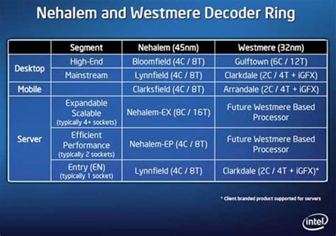 Intel Details 32nm Westmere Family Processors HotHardware