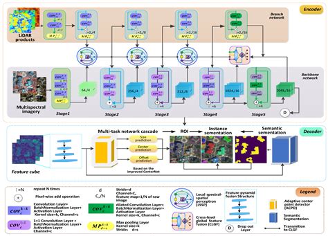 Remote Sensing Free Full Text Multi Modal Feature Fusion Network