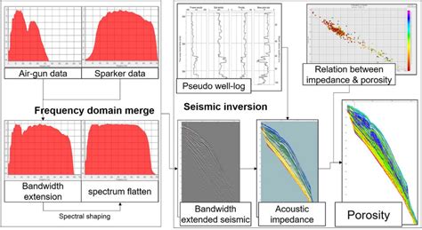 Research Workflow High Resolution 2d Broadband Seismic Data Were