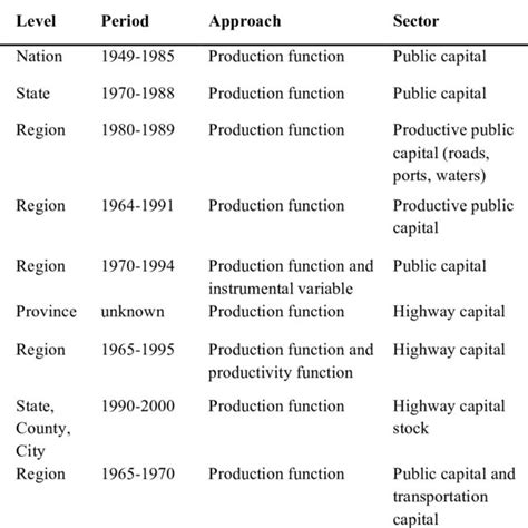 Pdf Transportation And Regional Economic Development Analysis Of Spatial Spillovers In China