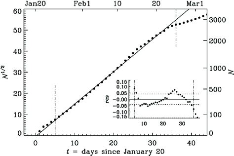 Similar To Fig 3 But For A Square Root Representation Of N During The Download Scientific