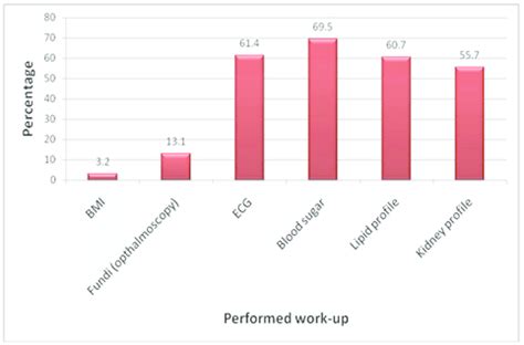 Proportion Of Performed Hypertension Work Up Download Scientific Diagram