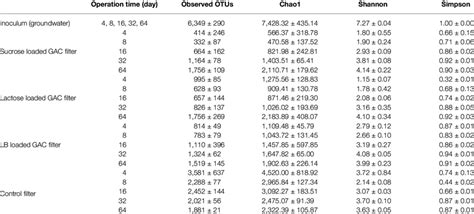 Diversity Indices Of Substrate Loaded Gac Filters And The Inoculum Download Scientific Diagram