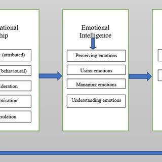 Depicting Conceptual Scaffolding Of The Study 6 THEORETICAL FRAMEWORK Download Scientific Diagram