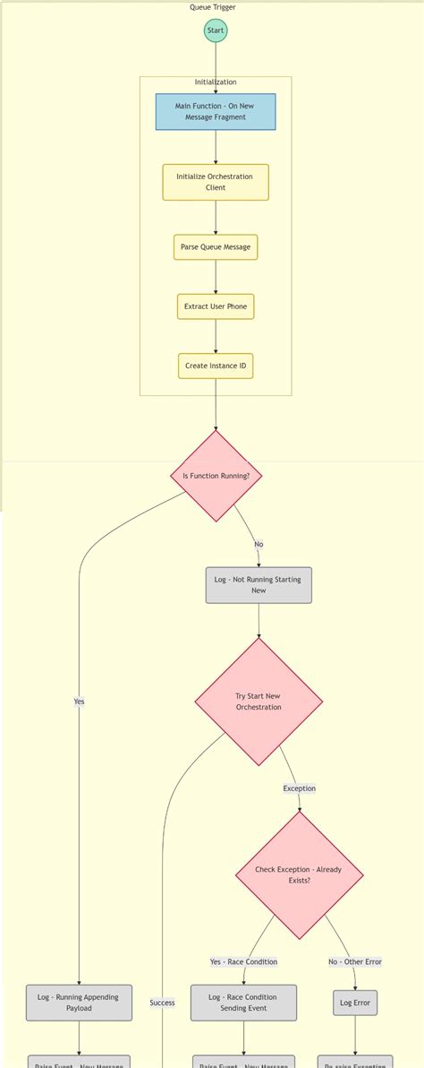 Python Durable Function Orchestrator Race Condition Stack Overflow