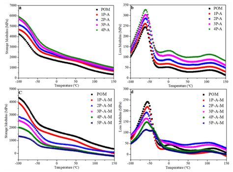 Define Storage Modulus At Victoria Otero Blog