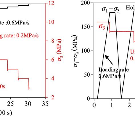 A Schematic Of The Calculation Of Rock Deformation Parameters Download Scientific Diagram