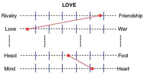 An Example Semantic Differential Scale The Example Reports The