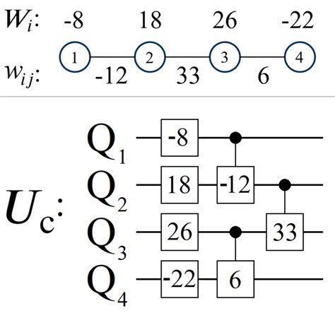 Top Example Of A 4 Qubit Linear Qubo With Weighted Nodes And Edges