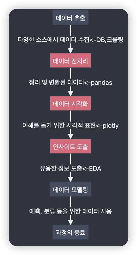 데이터 분석 메타코드m 파이썬 입문 데이터분석 프로젝트 만들기 강의 후기 13