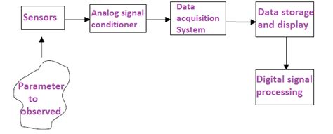 Biosignals Data Acquisition
