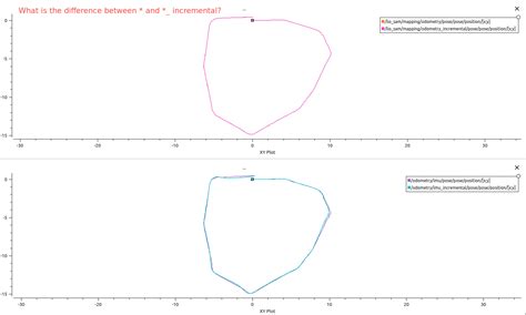 What Is The Difference Between And Incremental · Issue 402
