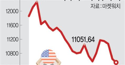 2년전 돌아간 나스닥 코스피 또 2200 붕괴